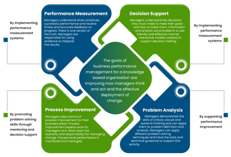 Balanced Scorecard Articles | Goal of Performance Management | BSC2.com
