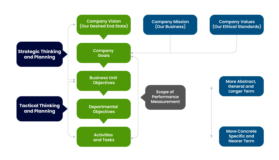 Balanced Scorecard Articles | Strategic and Tactical Diagram | BSC2.com